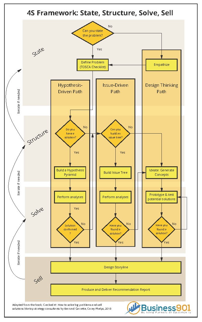 4S Framework State Structure Solve Sell 4S Framework State Structure Solve Sell